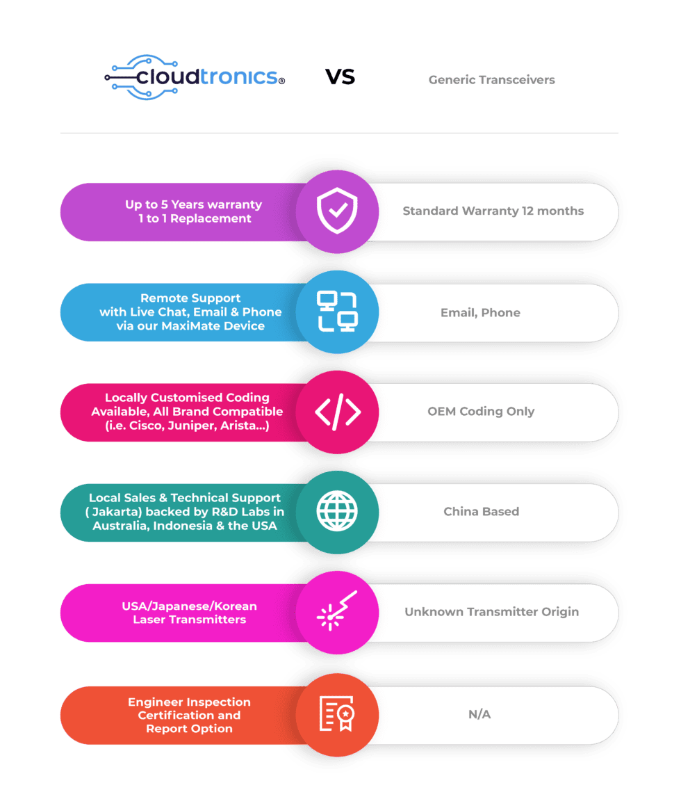 Cloudtronics – Network Solutions and Transceivers